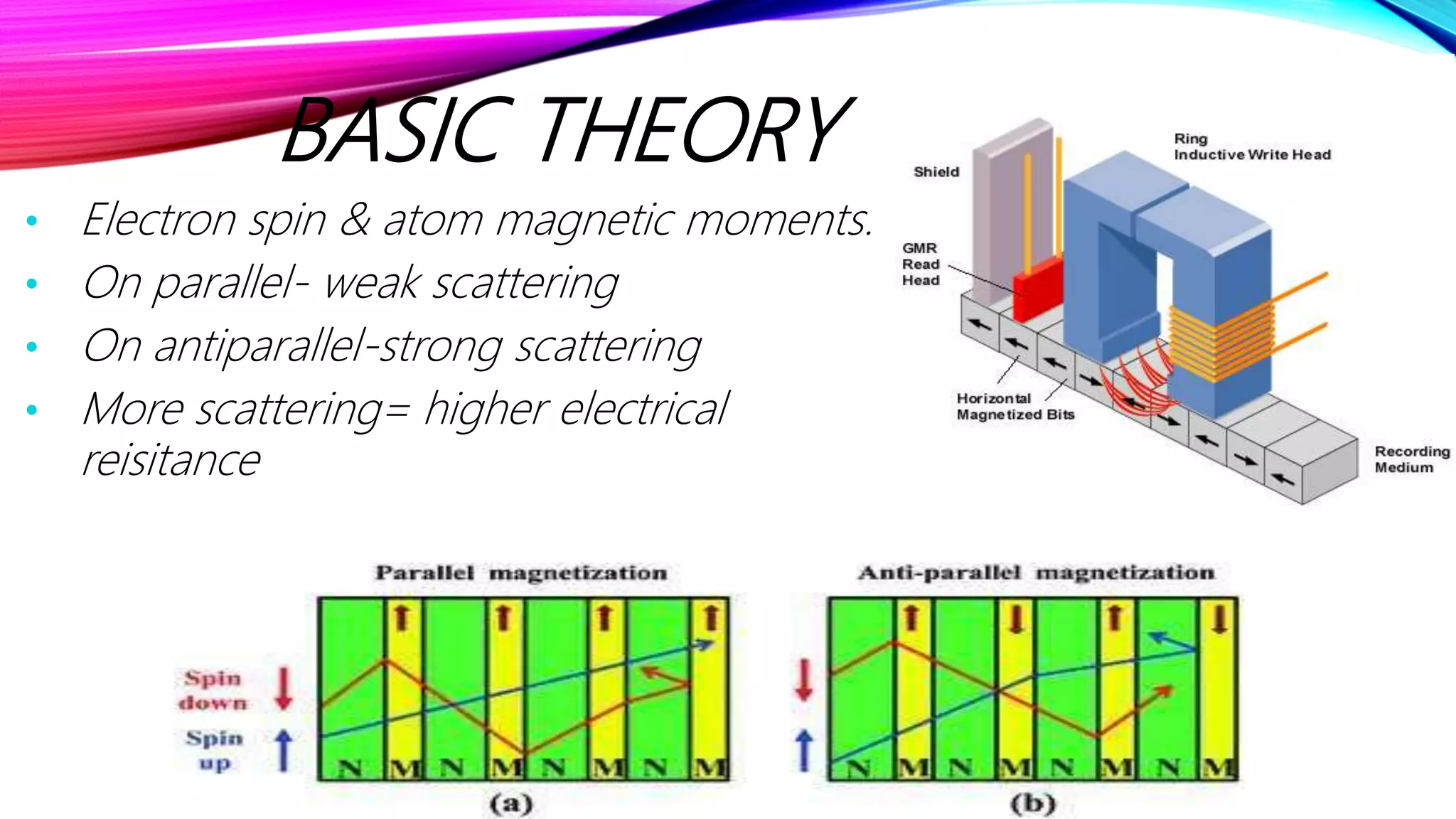 Spin valve sensor - spintronics | PPT