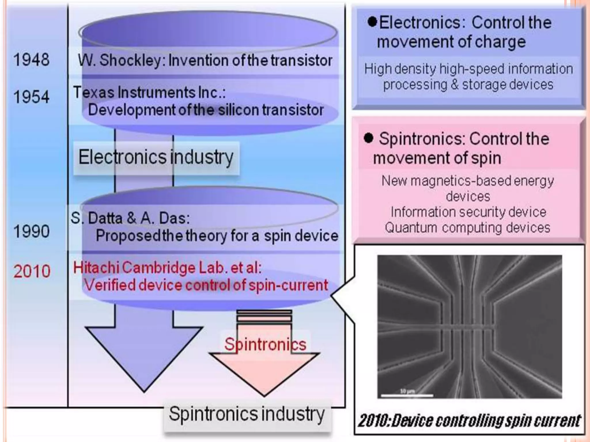 Spin valve transistor | PPTX