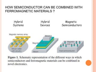 Spin valve transistor | PPTX