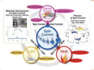 Spin valve transistor | PPTX