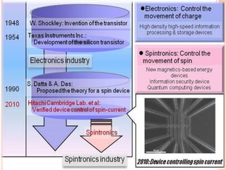 Spin valve transistor | PPTX
