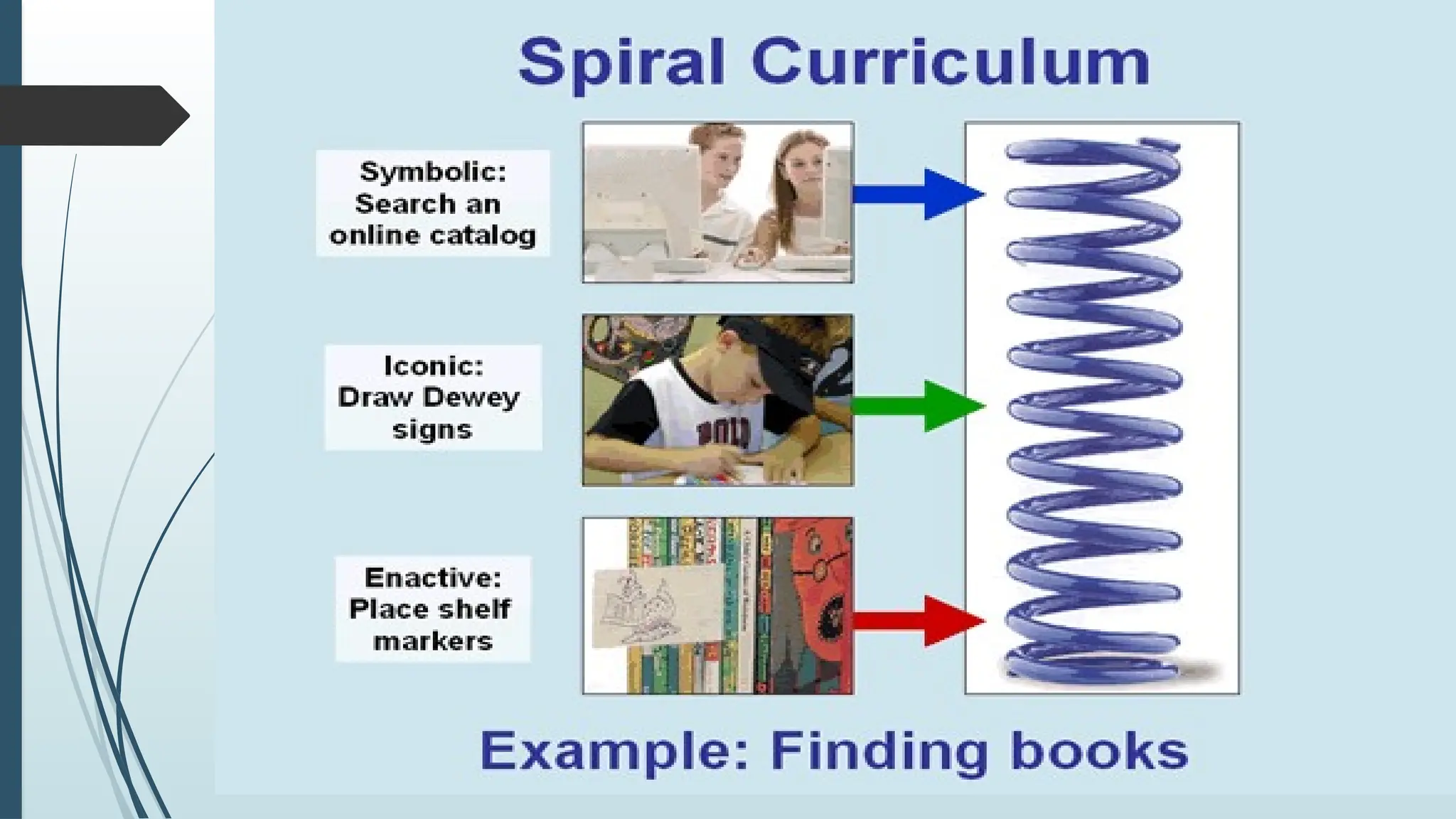 SPIRAL-CURRICULUM BY JEROME BRUNER An American psychologist who is best ...