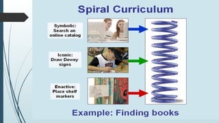 SPIRAL-CURRICULUM BY JEROME BRUNER An American psychologist who is best known for his ...