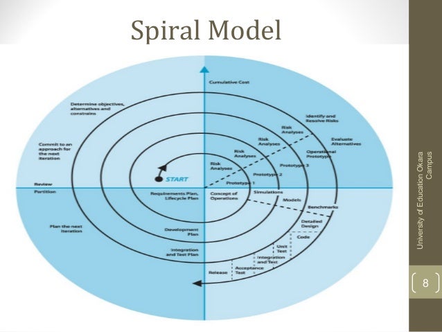 Spiral Model