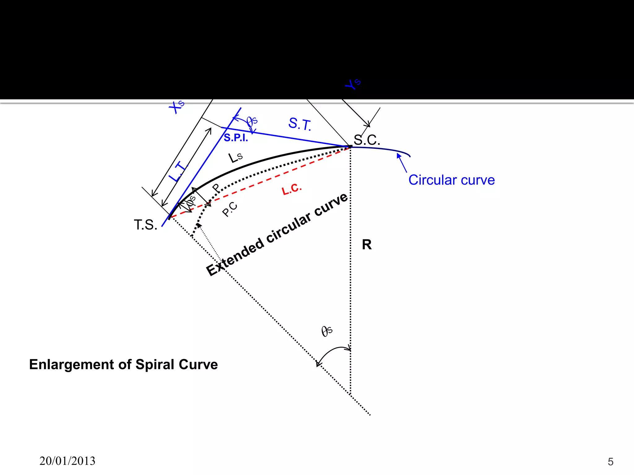 Spiral Curves | PDF