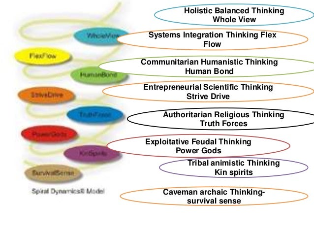 Spiral dynamics and the art of thinking