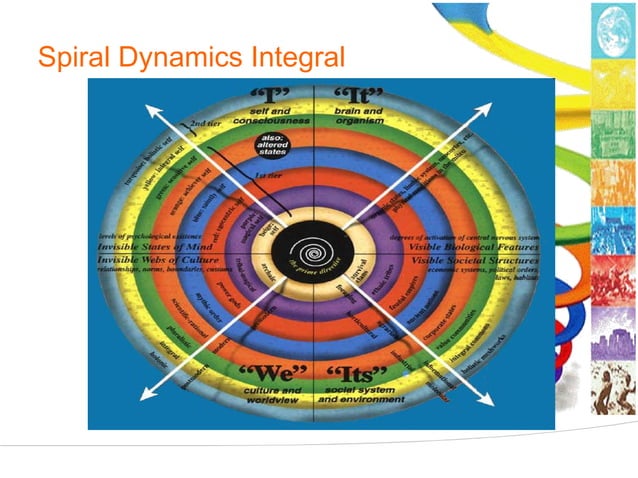 Spiral Dynamics Introduction | PPT