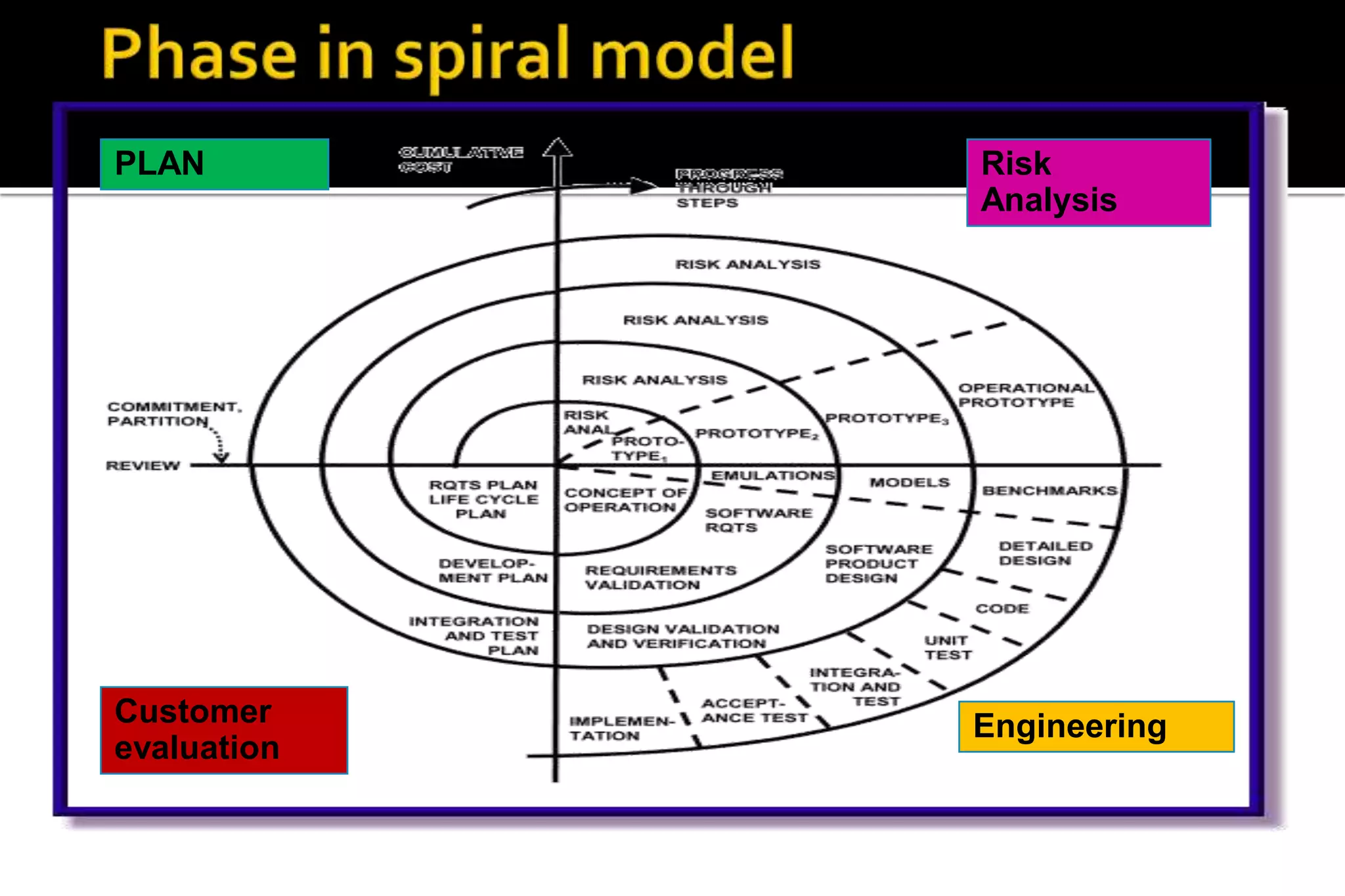 Spiral model presentation | PPT