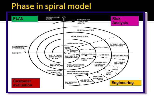 Spiral model presentation | PPT | Technology & Computing