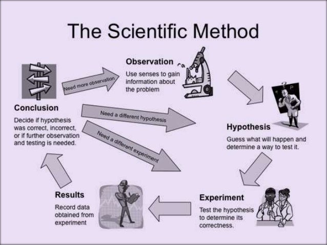 Spiral of Scientific Method Arun Joseph MPhil