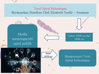 Spiral of silene theory | PPTX