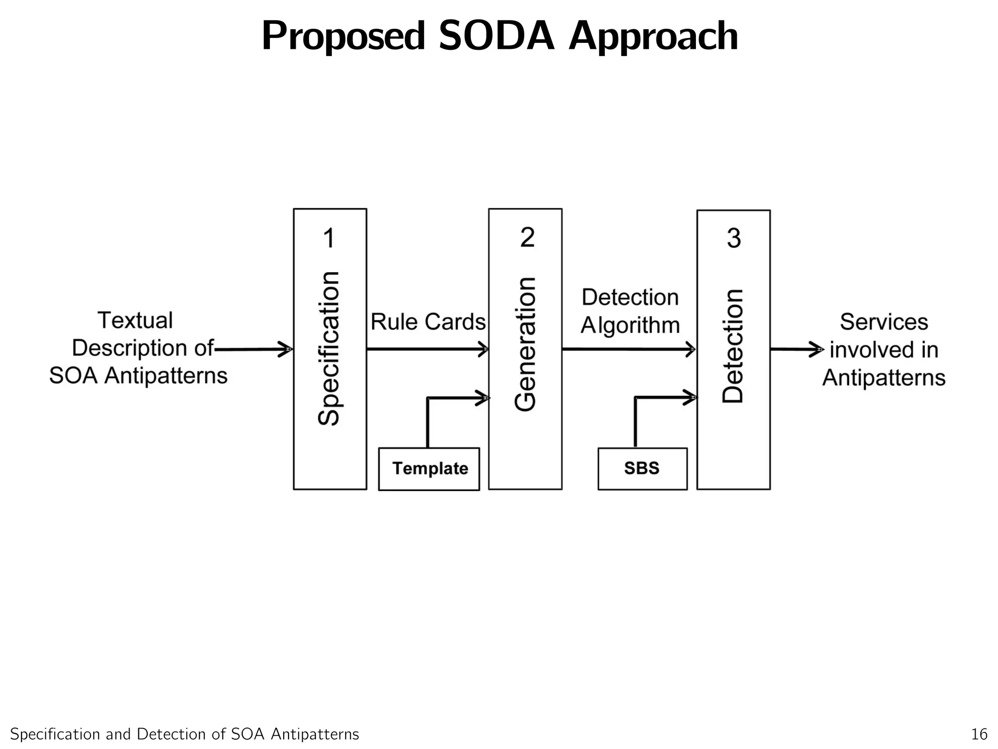Specification And Detection Of Soa Antipatterns Ppt
