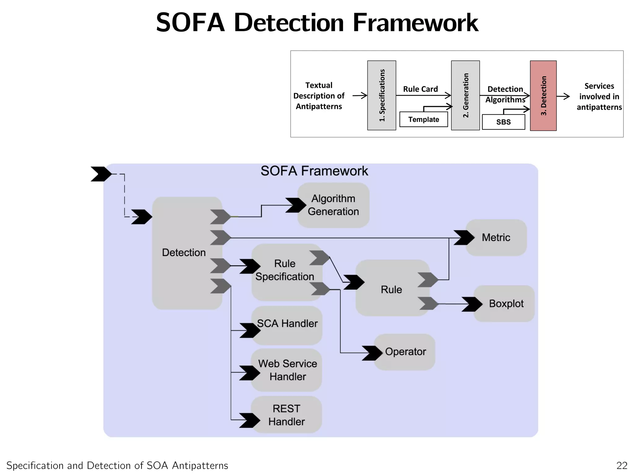 Specification And Detection Of Soa Antipatterns Ppt