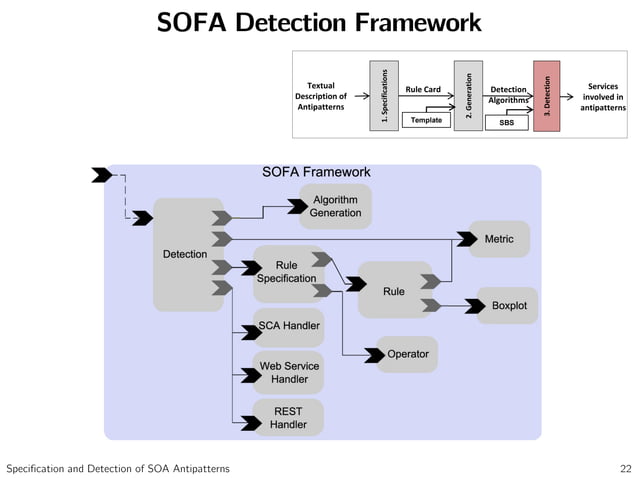 Specification And Detection Of Soa Antipatterns Ppt