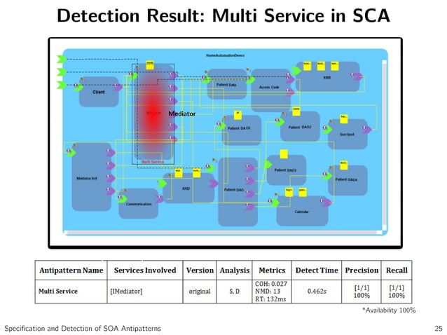 Specification And Detection Of Soa Antipatterns Ppt