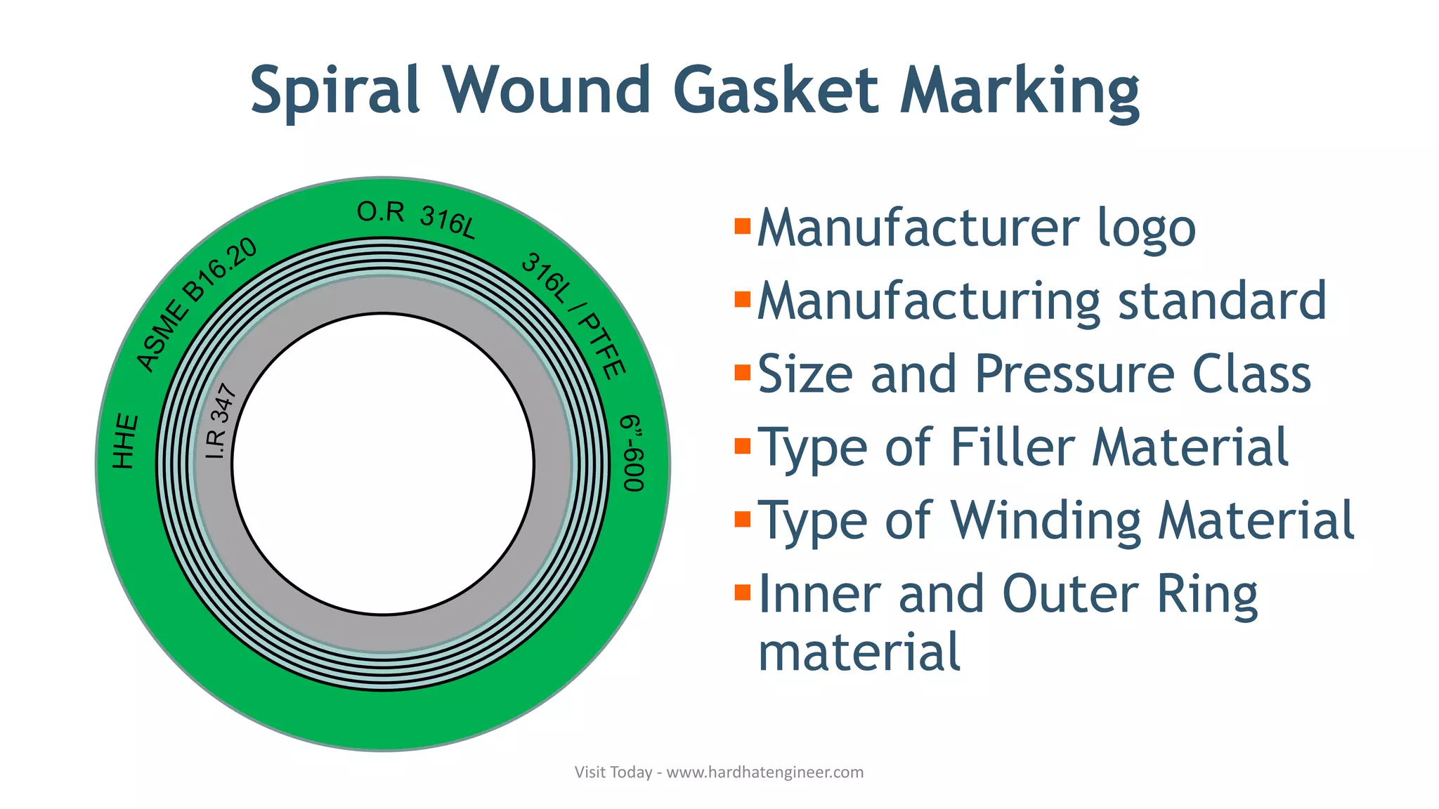 Spiral Wound Gasket Basics, Components, Marking, Color Coding for ...