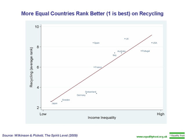 Spirit level-slides-from-the-equality-trust | PPT