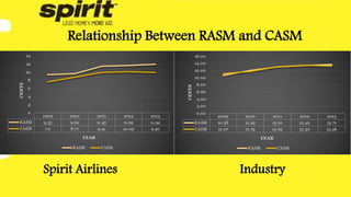 Spirit Airlines: A Strategic Management Case Study | PPTX