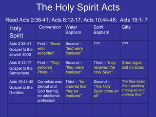 Spirit help us pray lesson 10 | PPT
