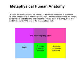 Spiritual Anatomy | PPT