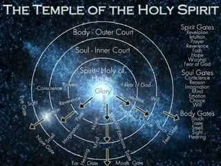 Spiritual gates. | PPTX