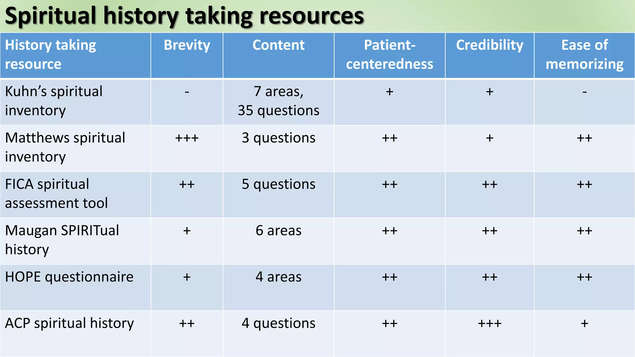 Spirituality and religion in health care | PPTX
