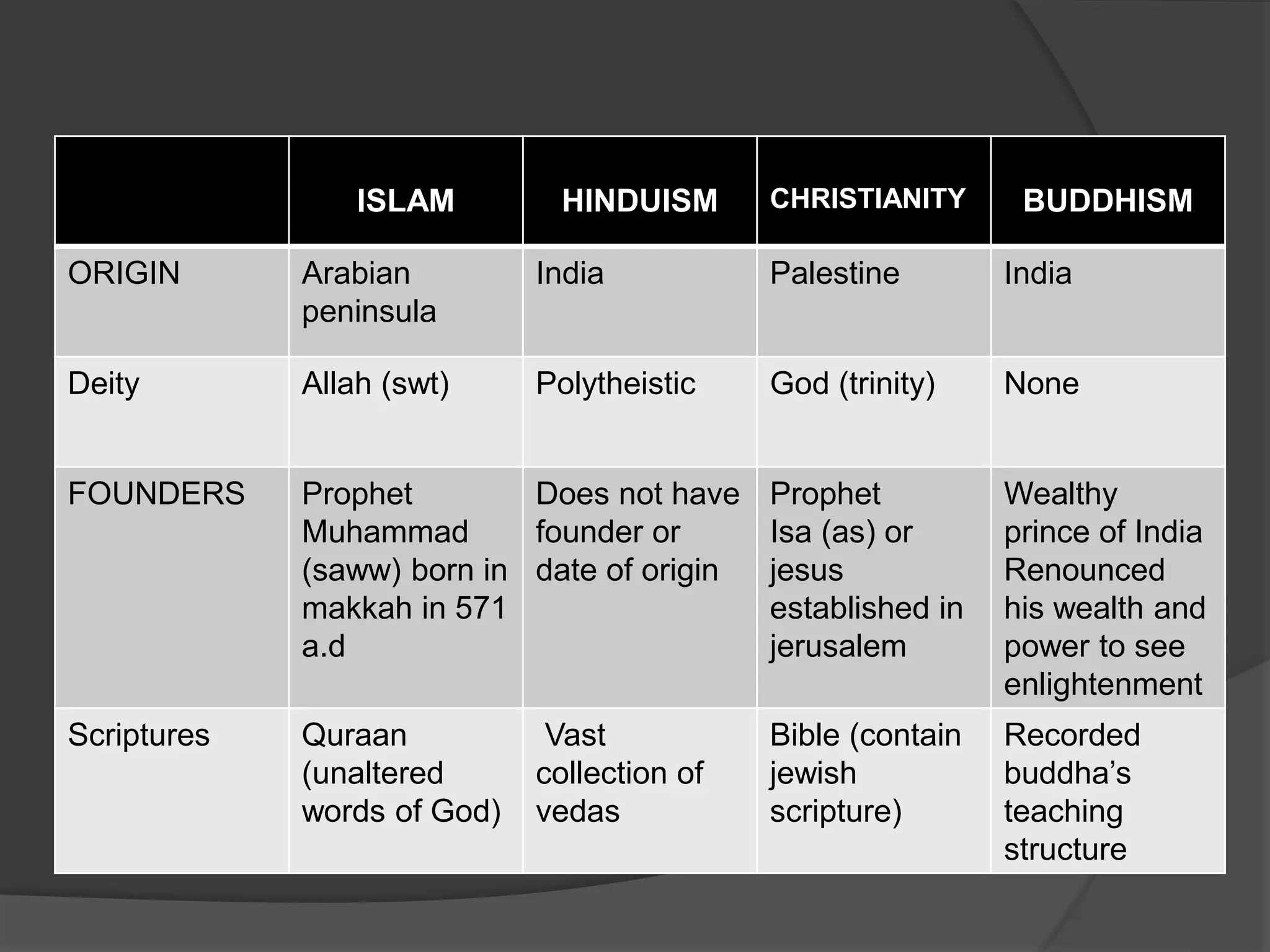 Spirituality and Religion | PPTX