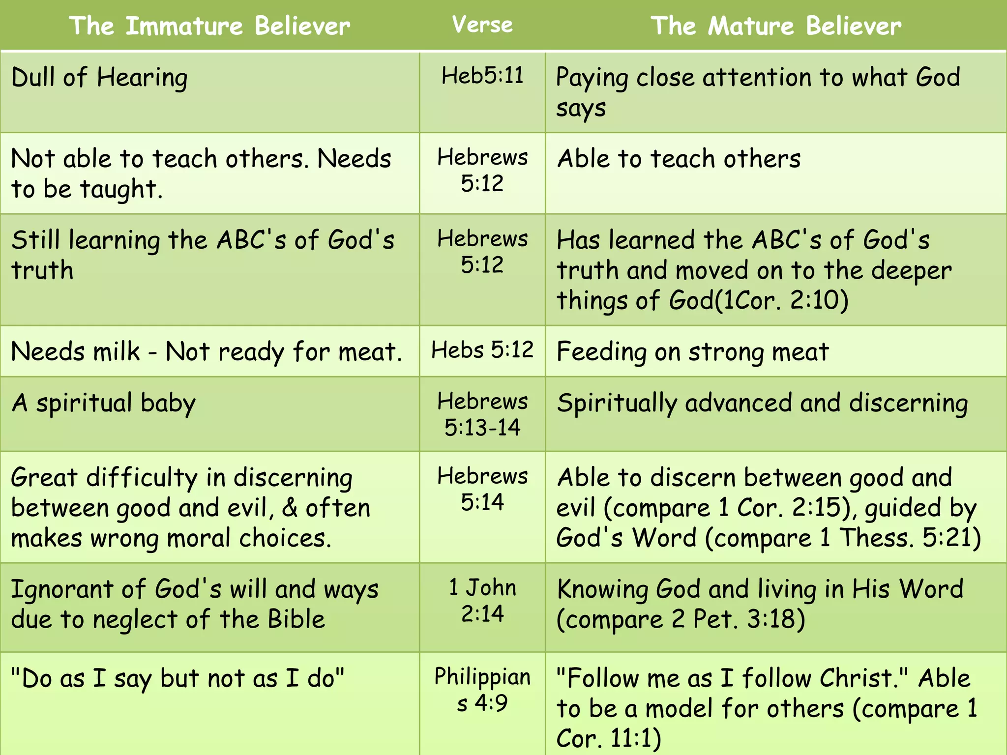 Spiritual Maturity | PPTX