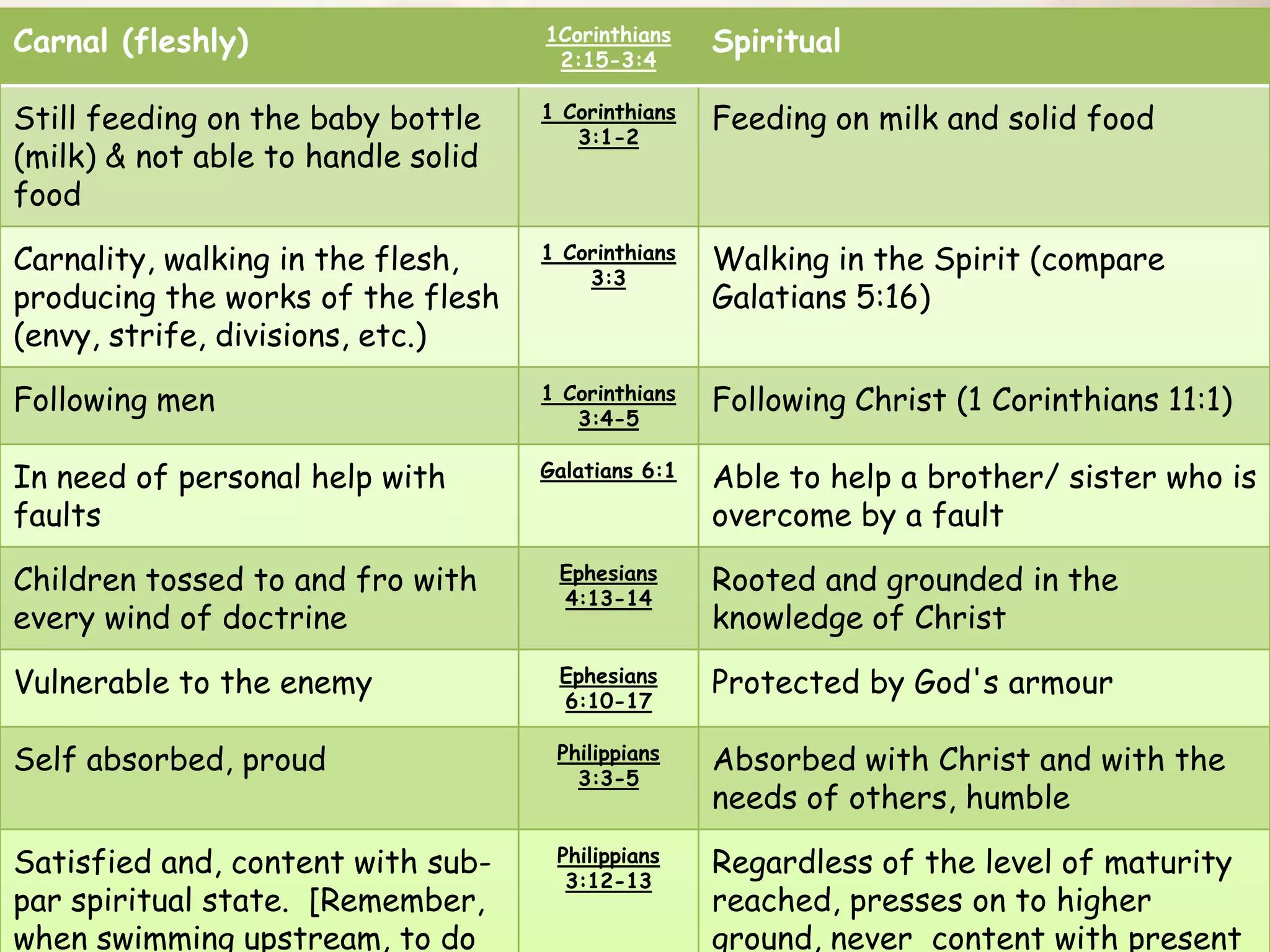Spiritual Maturity | PPTX