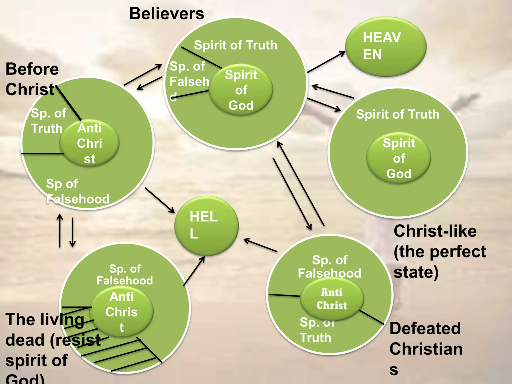 Spiritual Maturity | PPTX