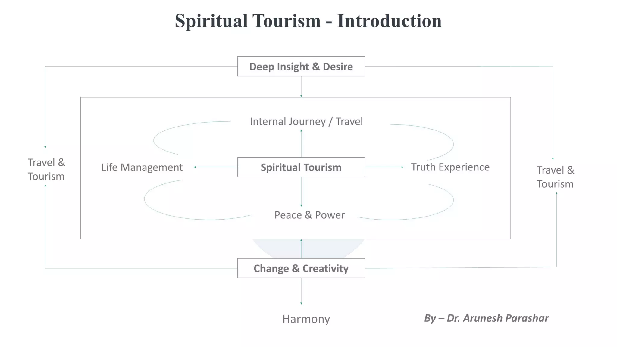 Spiritual Tourism ppt.pptx
