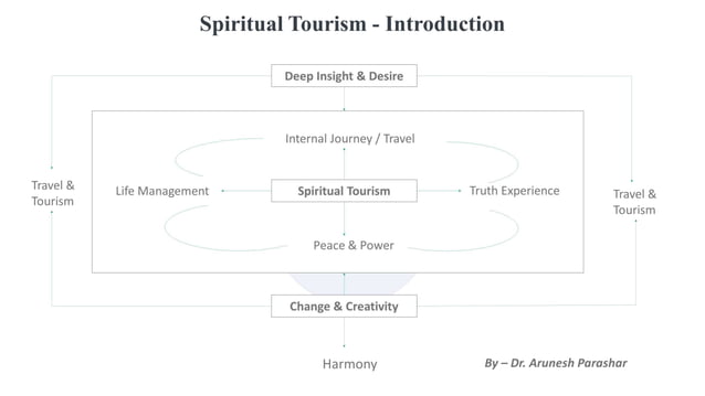 Spiritual Tourism ppt.pptx