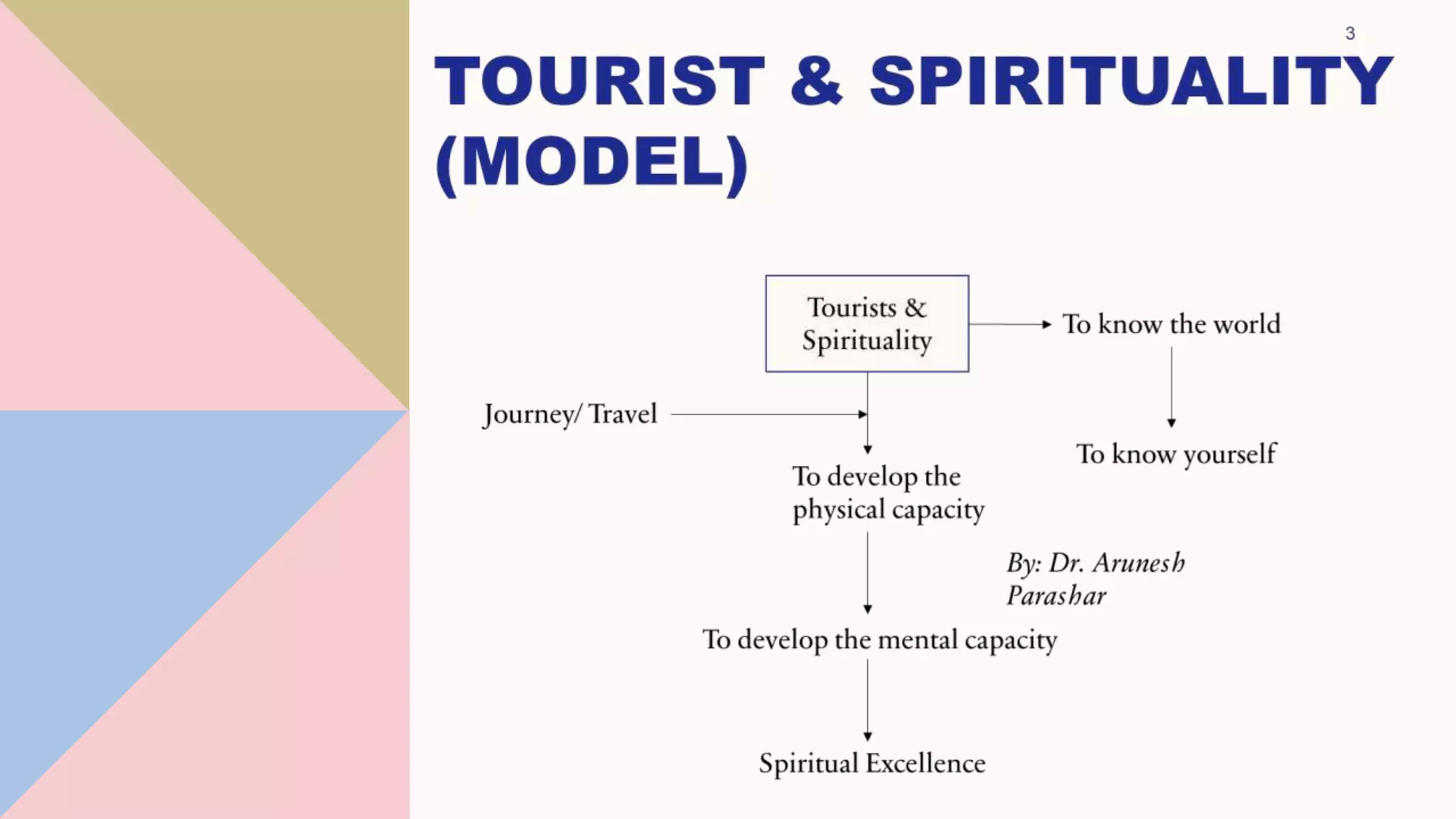 Spiritual Tourist (Model and Types).pptx