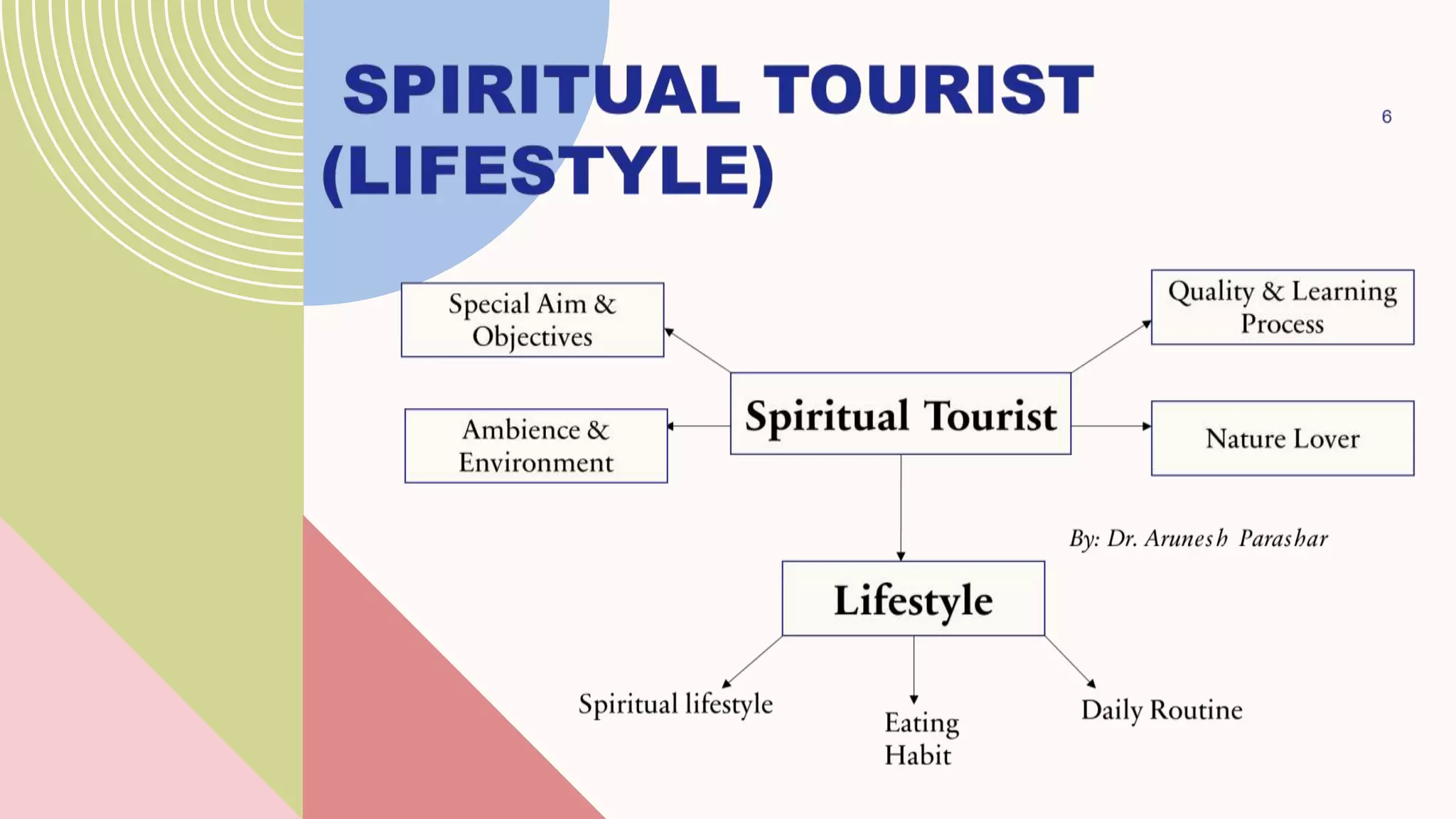 Spiritual Tourist (Model and Types).pptx