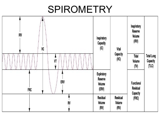 Spirometry