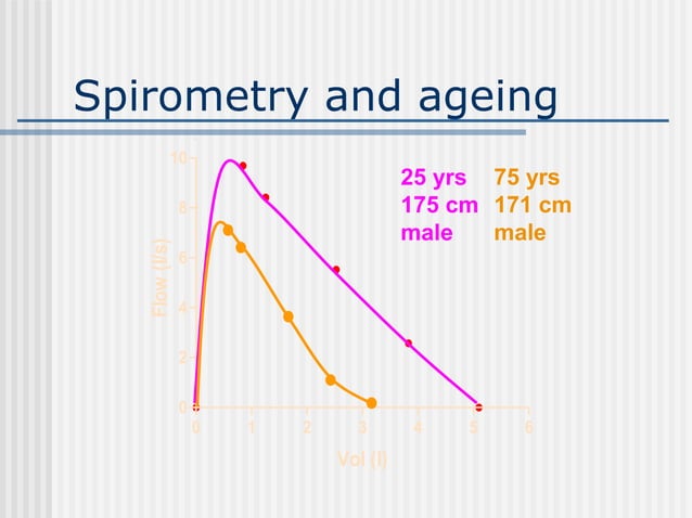 Spirometry | PPT