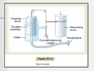 Spirometry | PPT
