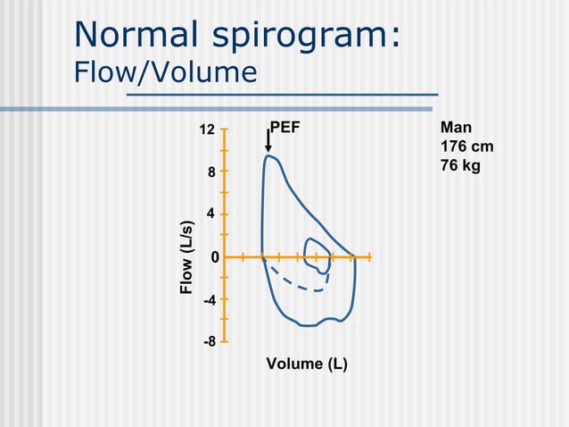 Spirometry