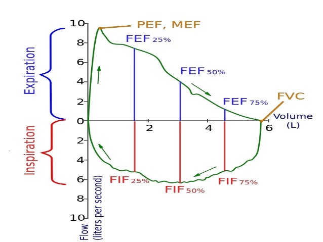 Spirometry