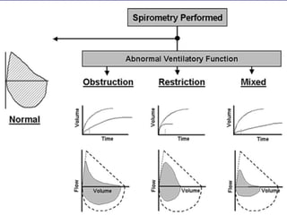 Spirometry