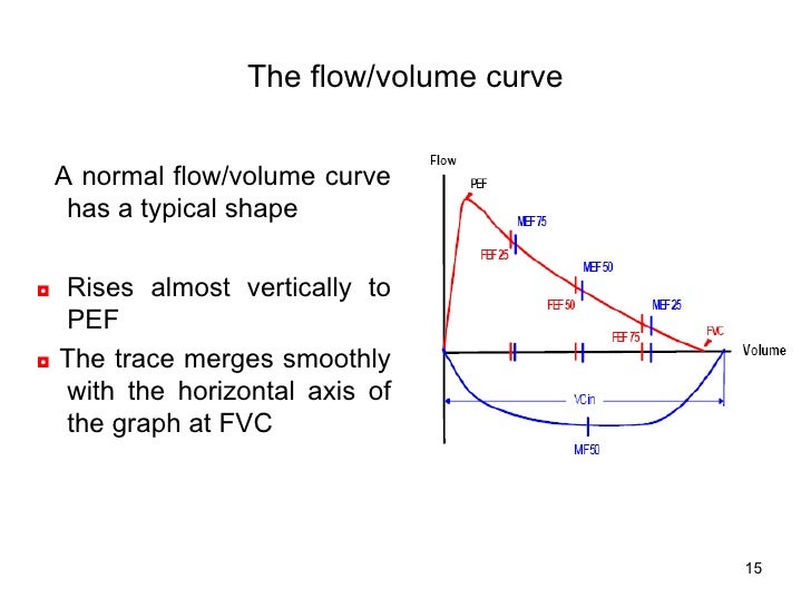 Spirometry