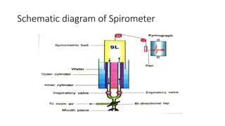 Spirometry: To record the static and dynamic lung volumes using ...