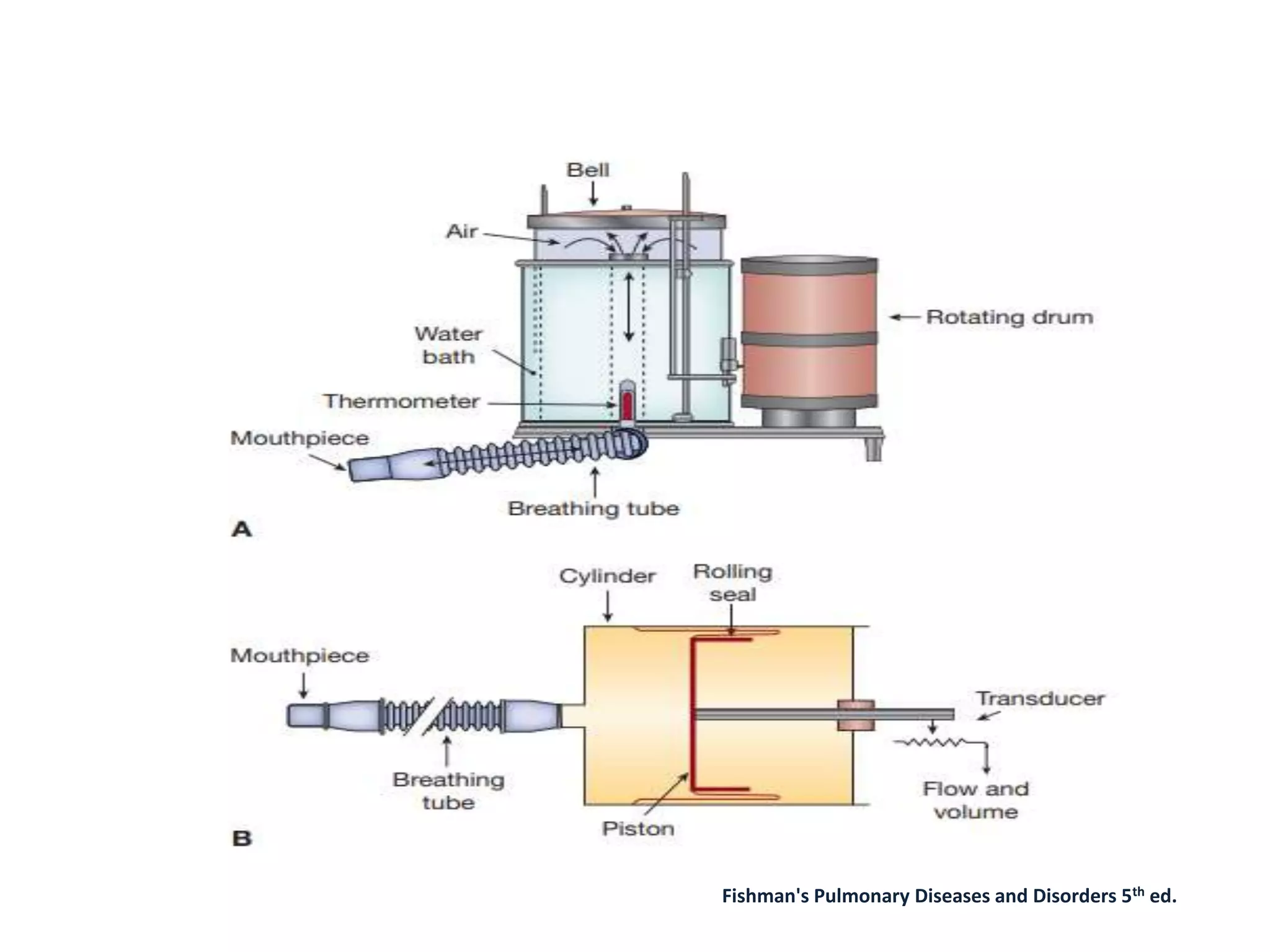 Spirometry | PPTX