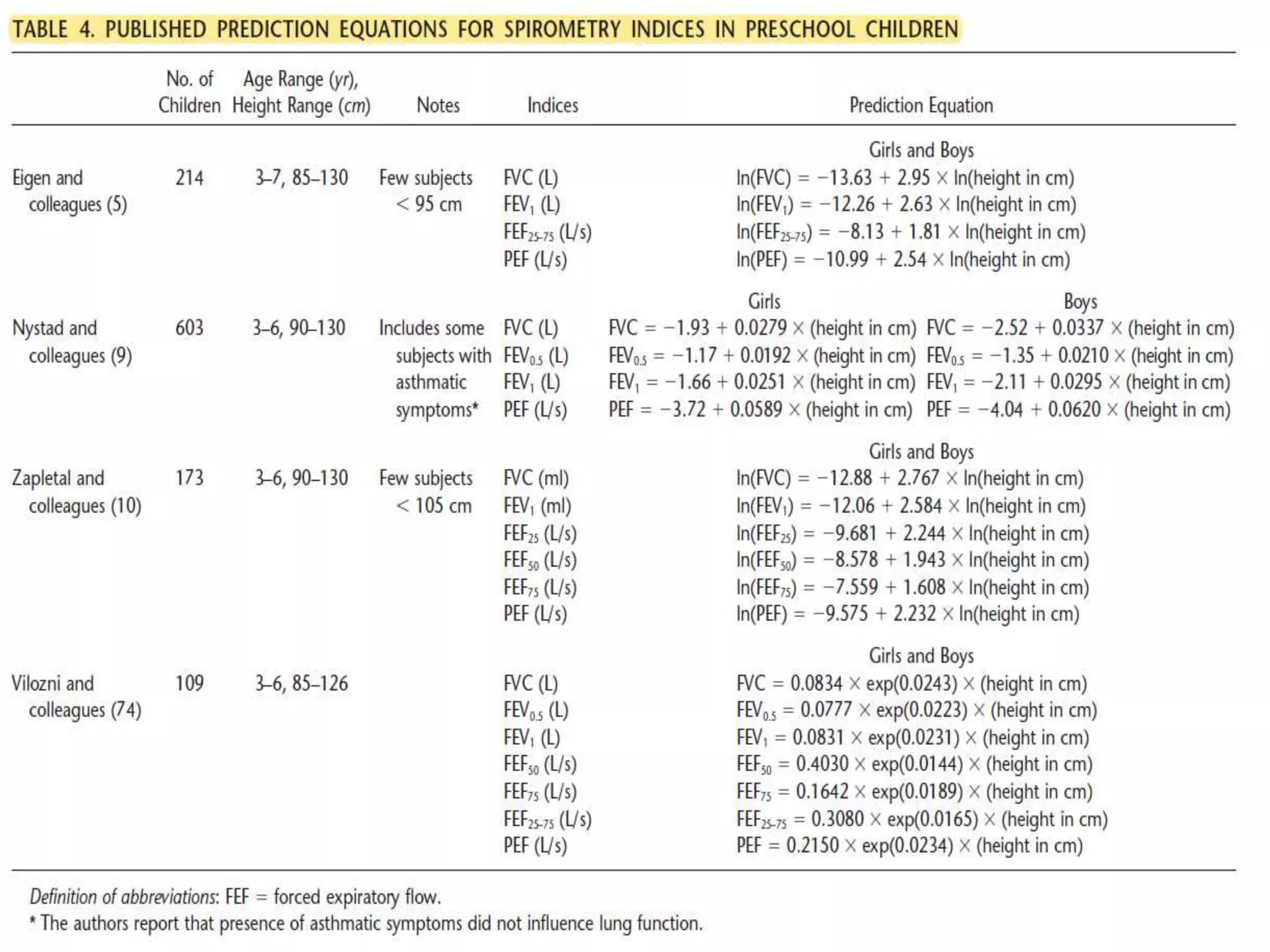 Spirometry in children | PPT