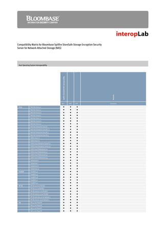 Bloombase Spitfire StoreSafe for NAS Compatibility Matrix | PDF