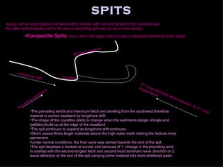 Spits | PPT | Free Download