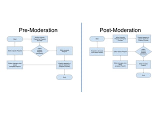 Spitzer Preprints and the Research Workflow | PDF | Technology & Computing