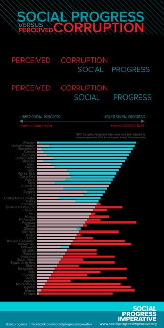 Lower Levels of Perceived Corruption Lead to Stronger Social Progress? | PDF | Debated Sensitive ...