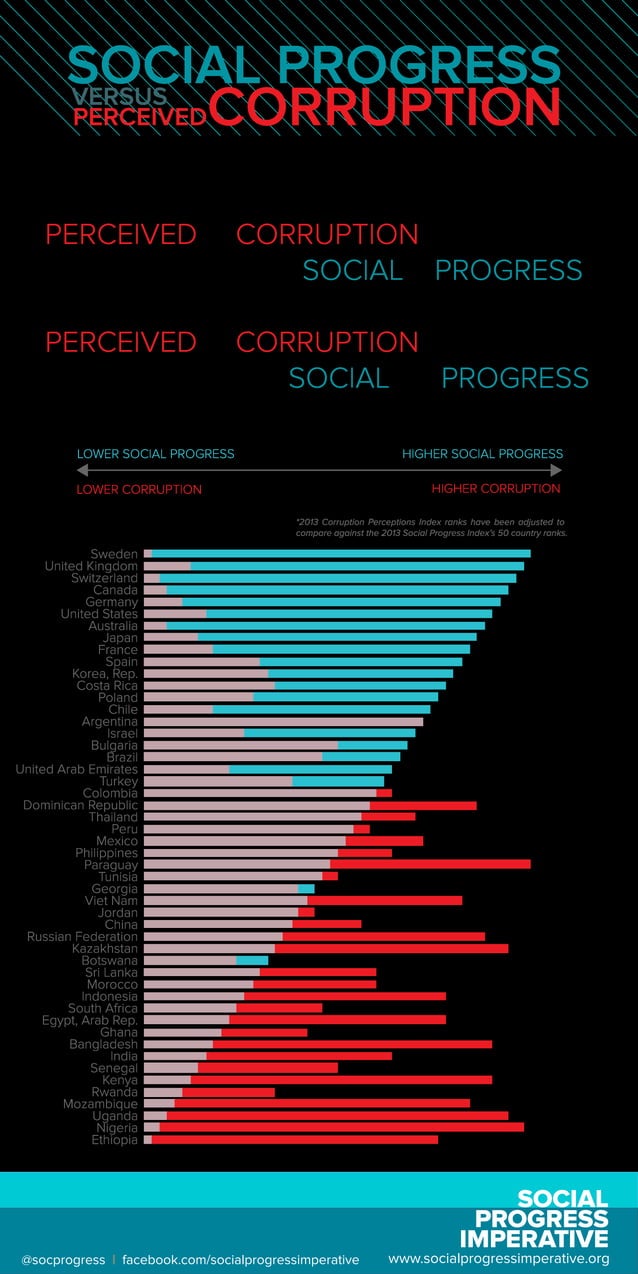 Lower Levels of Perceived Corruption Lead to Stronger Social Progress ...