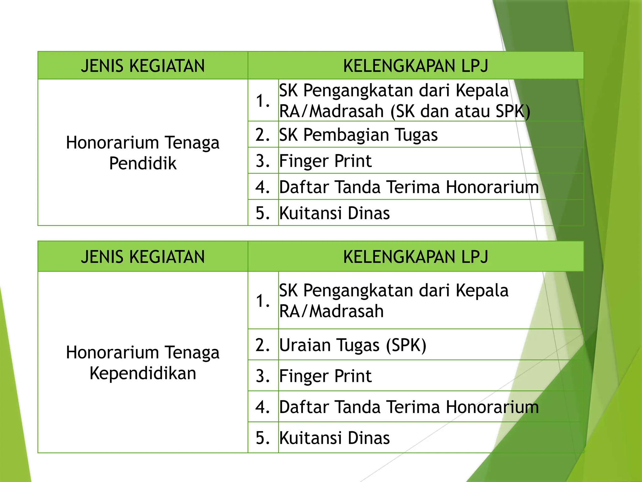 Contoh LPJ BOS PUsat dalam tertib administrasi | PPTX